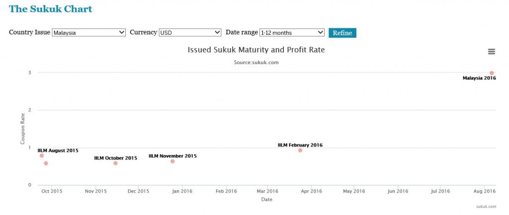 Sukuk Chart - Islamic Finance - In God we Trust